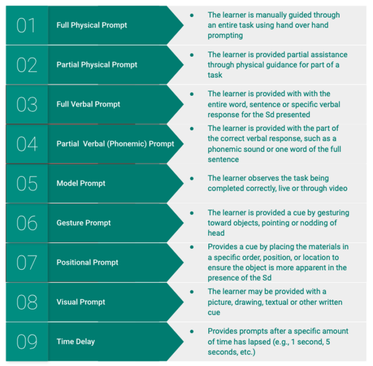 What is a Prompt Hierarchy in ABA? | Therapy Brands